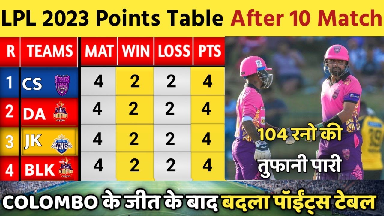LPL 2023 Points Table| Lanka Premier league 2023 points table| LPL 2023 ...