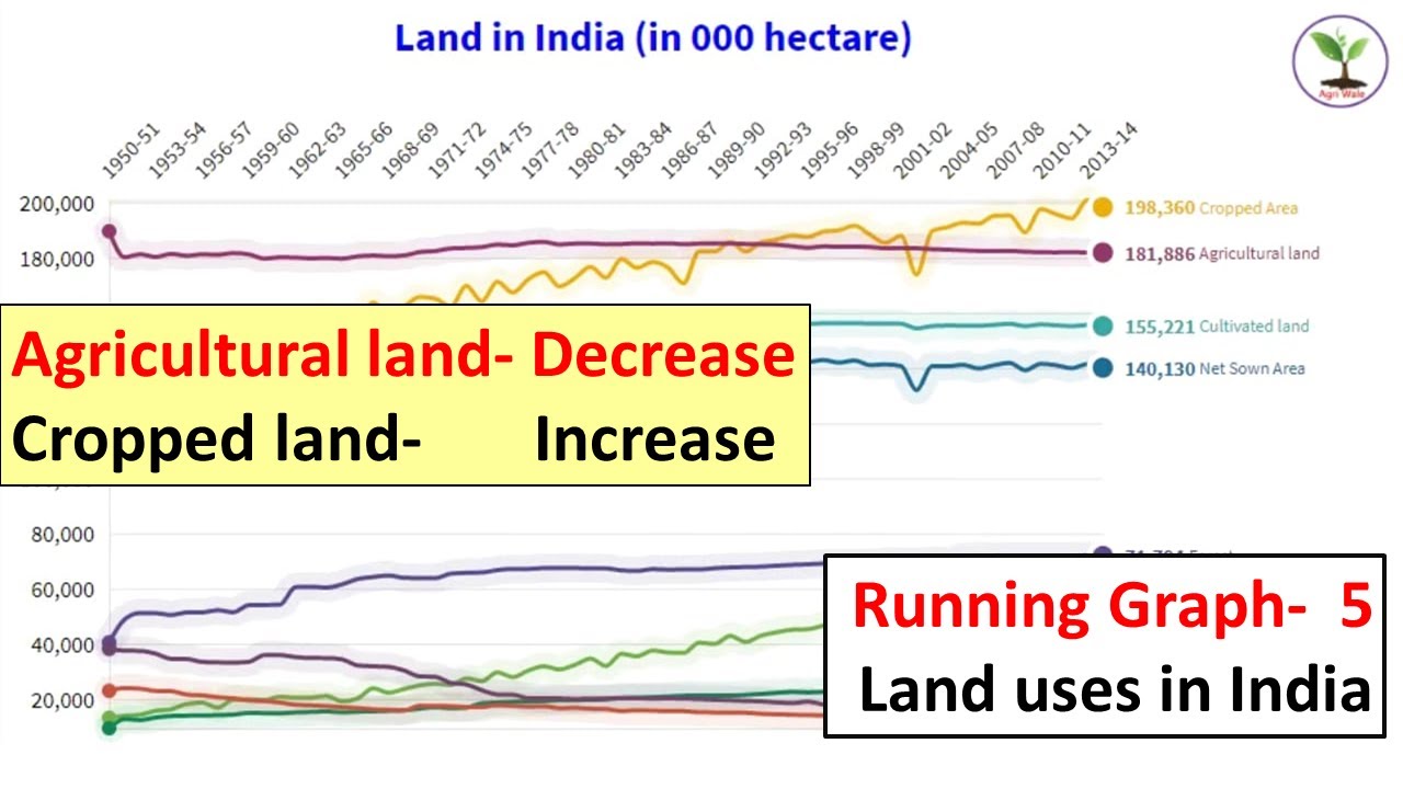 Land uses in India 1950-2014 || Increasing Cropped land & Decreasing ...