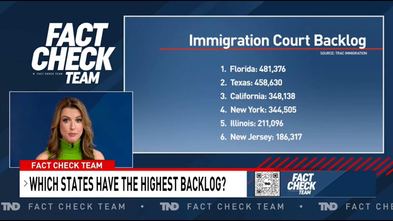 Immigration court backlog hits record high, grows to over 3 million ...