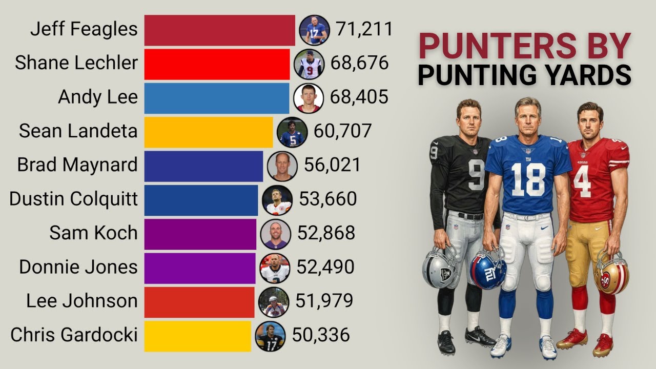 Best Punters in NFL History by Punting Yards | 1939 – 2025 - YouTube