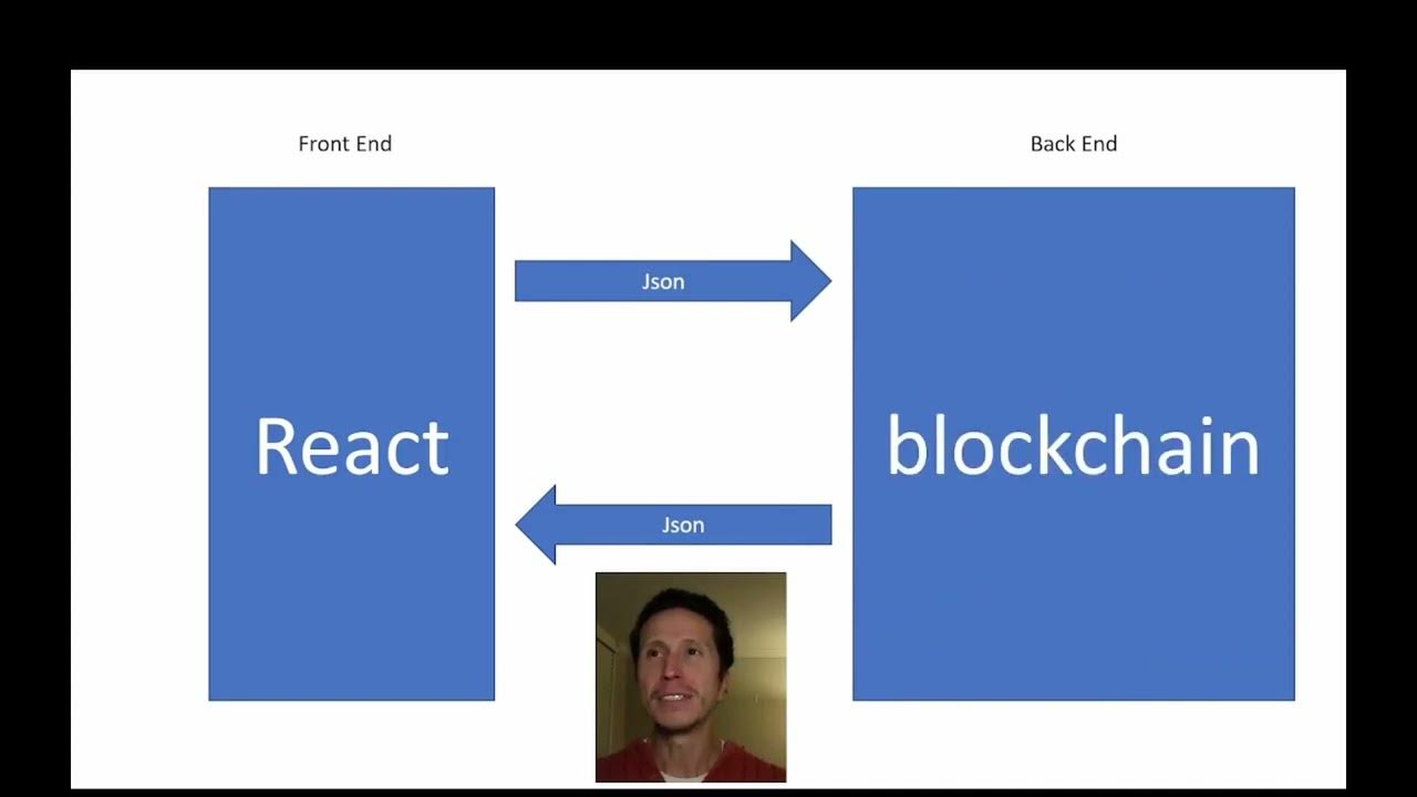 Ethereum Bonds: React Dapp to Issue Bonds in the Ethereum Blockchain Using a Solidity Smart ...
