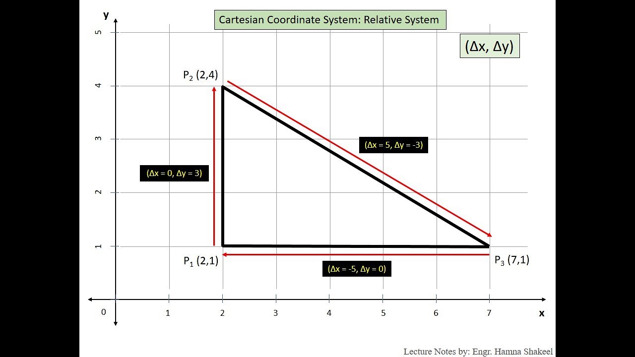 10b- Coordinate System | Relative Cartesian System | AutoCAD 2020 from ...