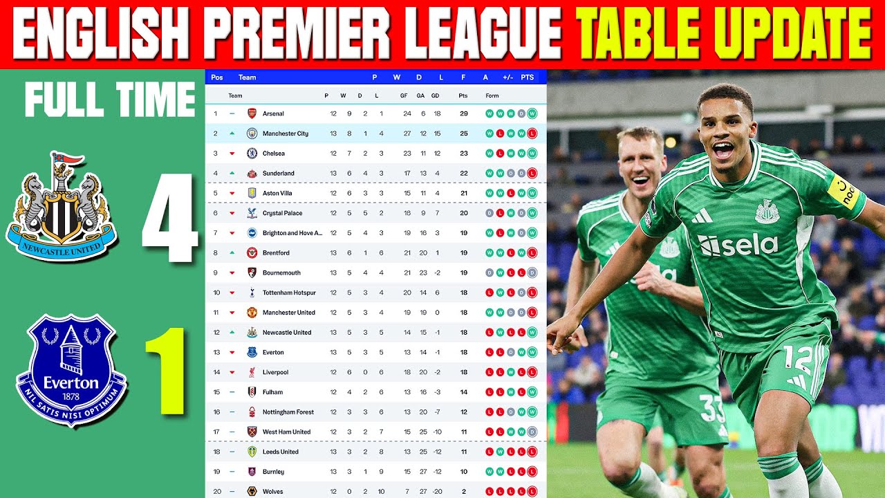 ENGLISH PREMIER LEAGUE TABLE UPDATED TODAY | PREMIER LEAGUE TABLE AND ...