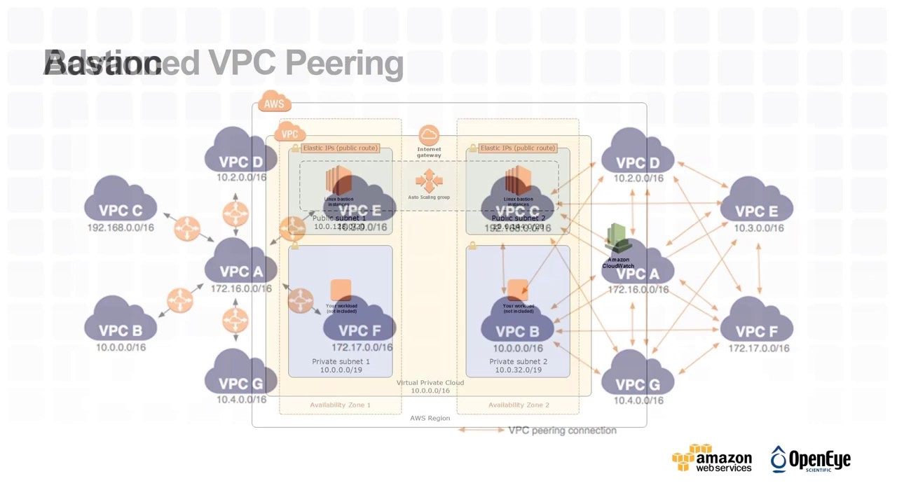 Cloud Networks Made Simple with Riverbed on AWS - YouTube