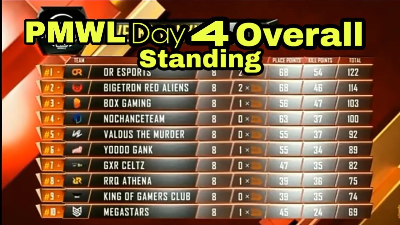 PMWL Day 4 Standing And Point Table | Overall Standing | Pubg Mobile ...