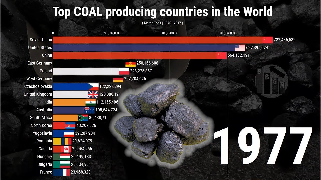 Top COAL Producing Countries In The World YouTube top-coal-producing-countries-in-the-world-youtube