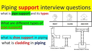 What is Pipe Support u0026 its types || pipe support in... | Doovi