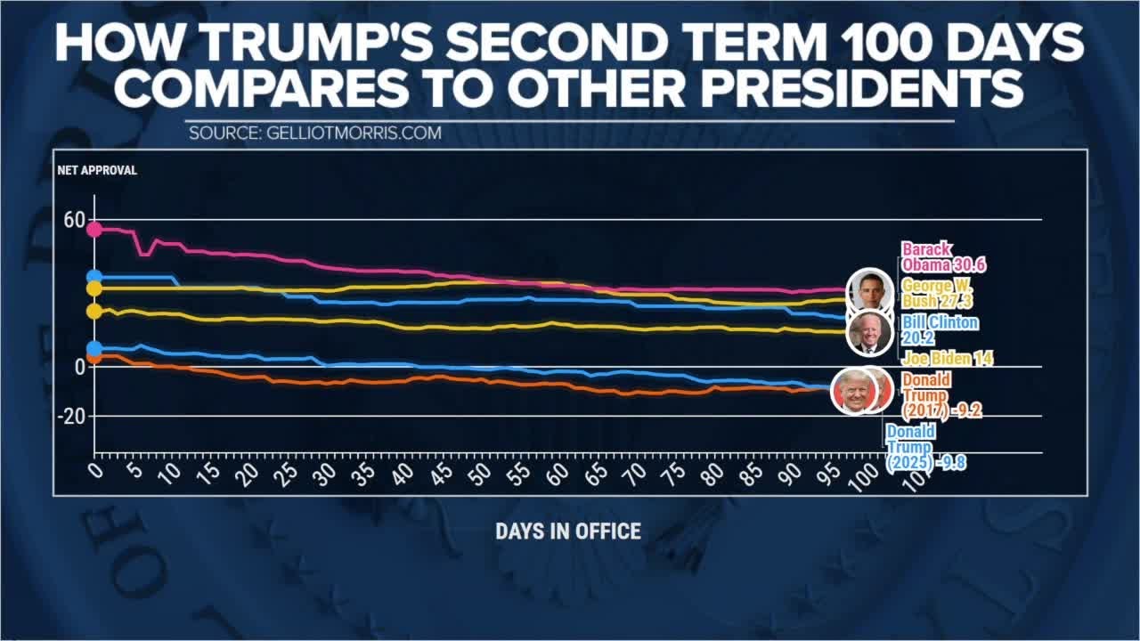 President Donald Trump's approval rating falls during the first 100 ...