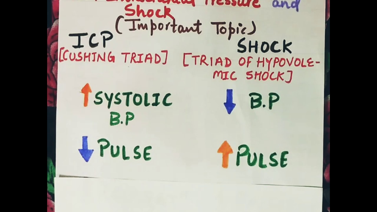 MSN|EASY MSN NOTES|Nursing made EASY!!CUSHING'S TRIAD(ICP) & SHOCK ...