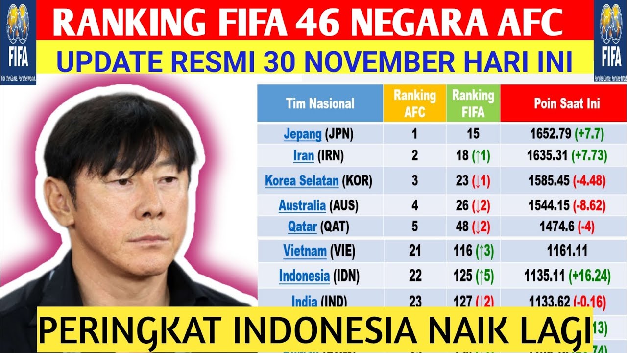 Ranking FIFA Terbaru 46 Negara AFC - Peringkat FIFA Resmi Zona Asia ...