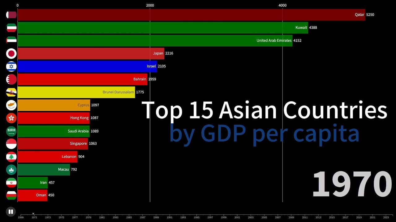 Top 15 Asian Countries by GDP per capita (1970-2023) - YouTube
