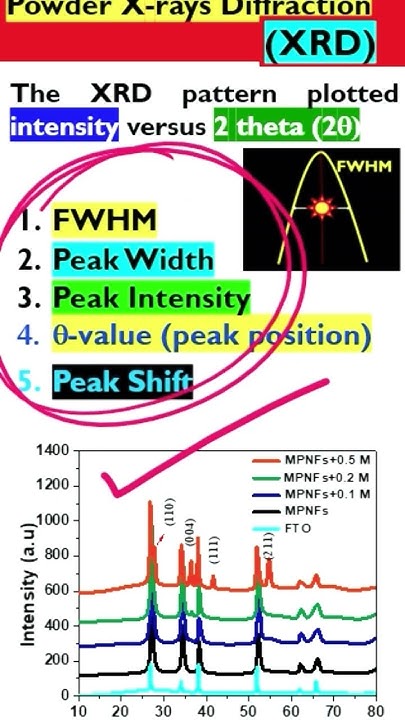 XRD Analysis: FWHM used to calculate Crystallite Size . - YouTube