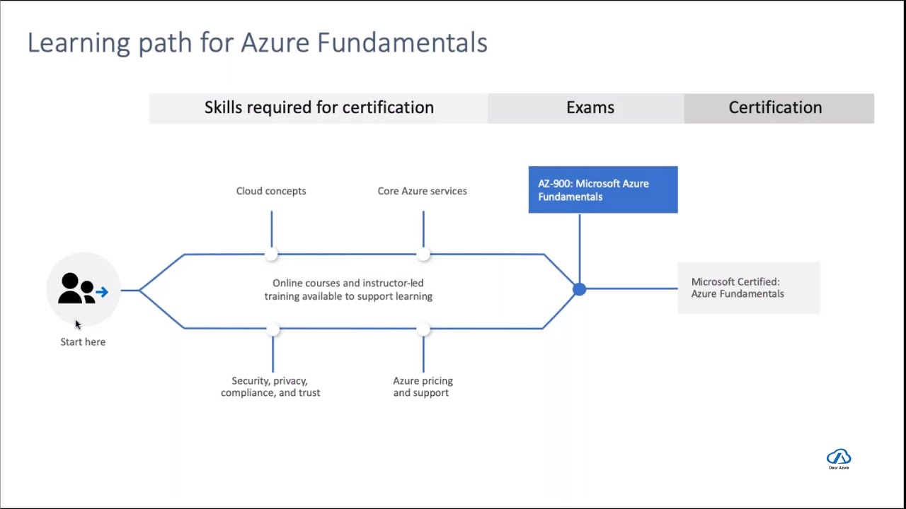 Virtual #GlobalAzure 2020 | New Microsoft Azure Role-Based ...