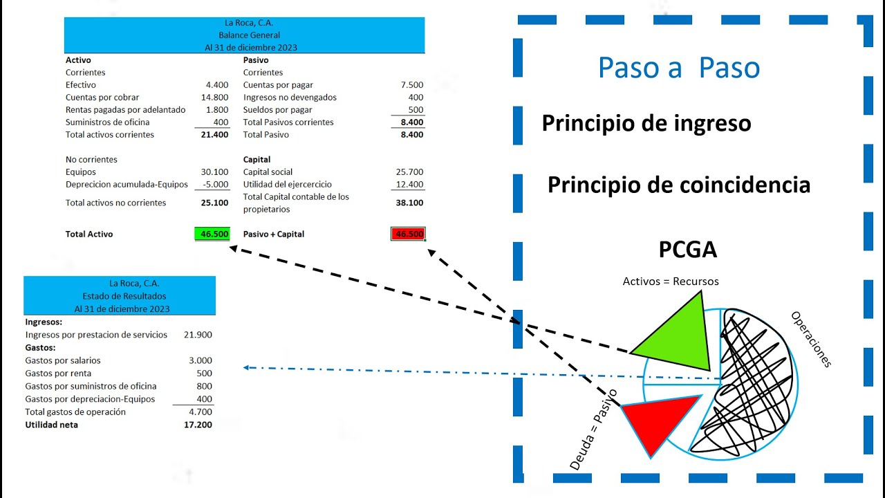 PRINCIPIOS CONTABLES: Ingresos y Gastos Explicados con Ejemplos (PCGA ...
