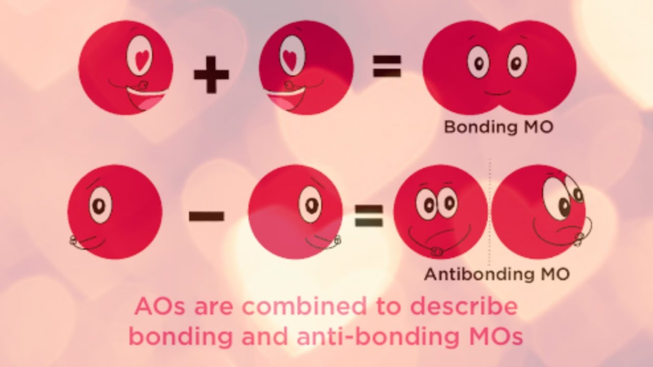 Molecular Orbital Theory-MO,LCAO rule,shapes of MO,Energy level diagram ...