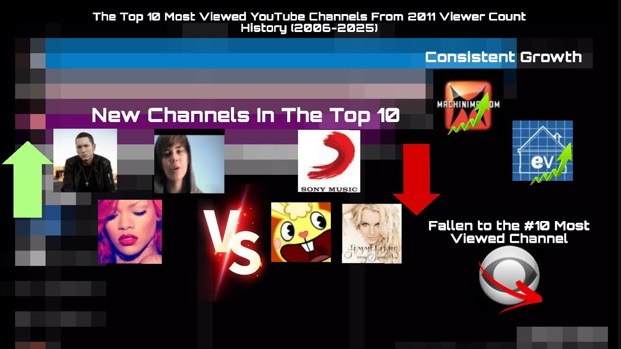 The Top 10 Most Viewed YouTube Channels From 2011 Viewer Count History ...