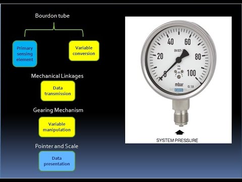 instrumentation 01|| Functional blocks in measurement system - YouTube
