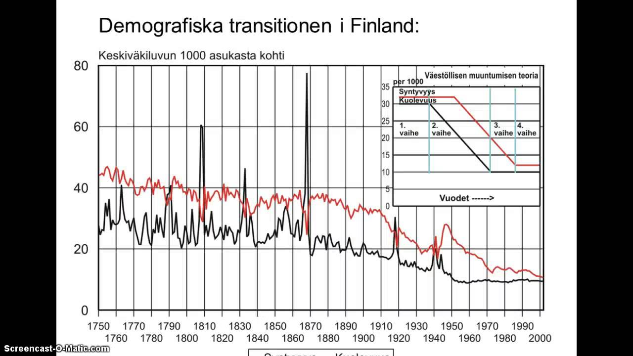 Den demografiska transitionen - YouTube