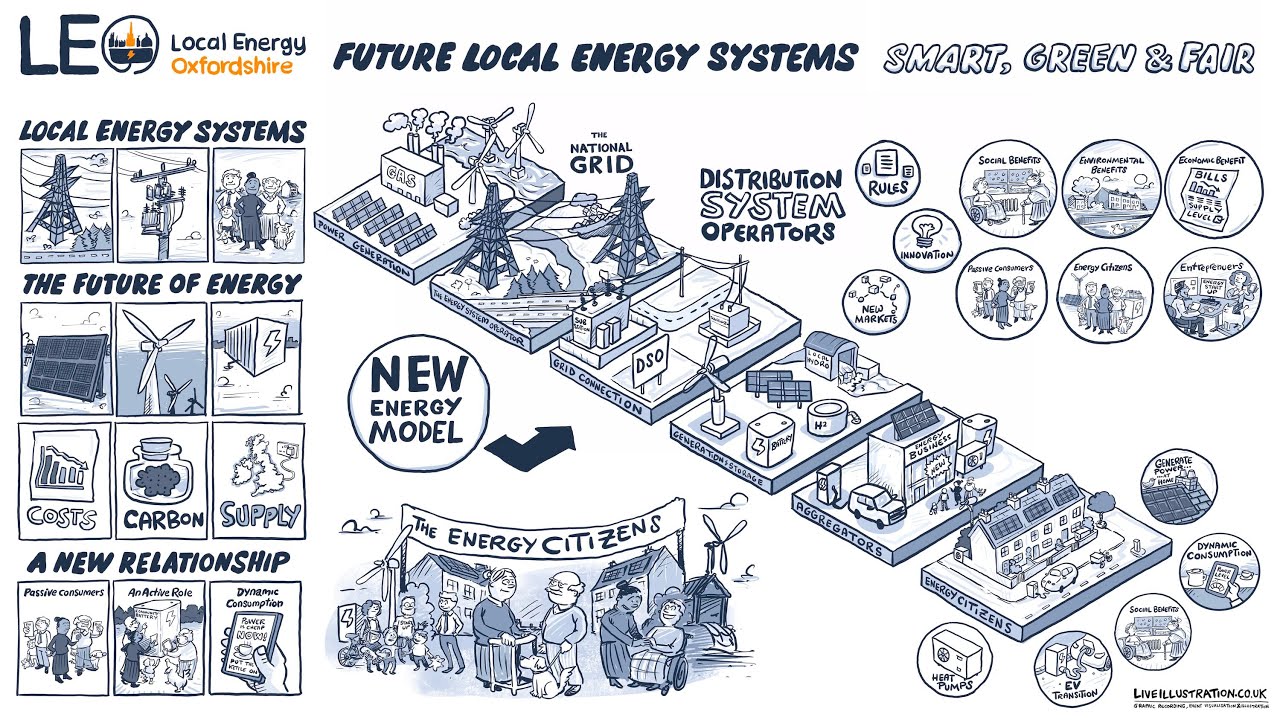 Project LEO: Future local energy systems | Smart, green and fair - YouTube