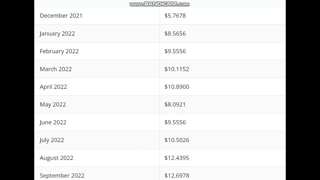 The Sandbox (Sand) Coin Price Prediction 2022 - The Sandbox Price ...