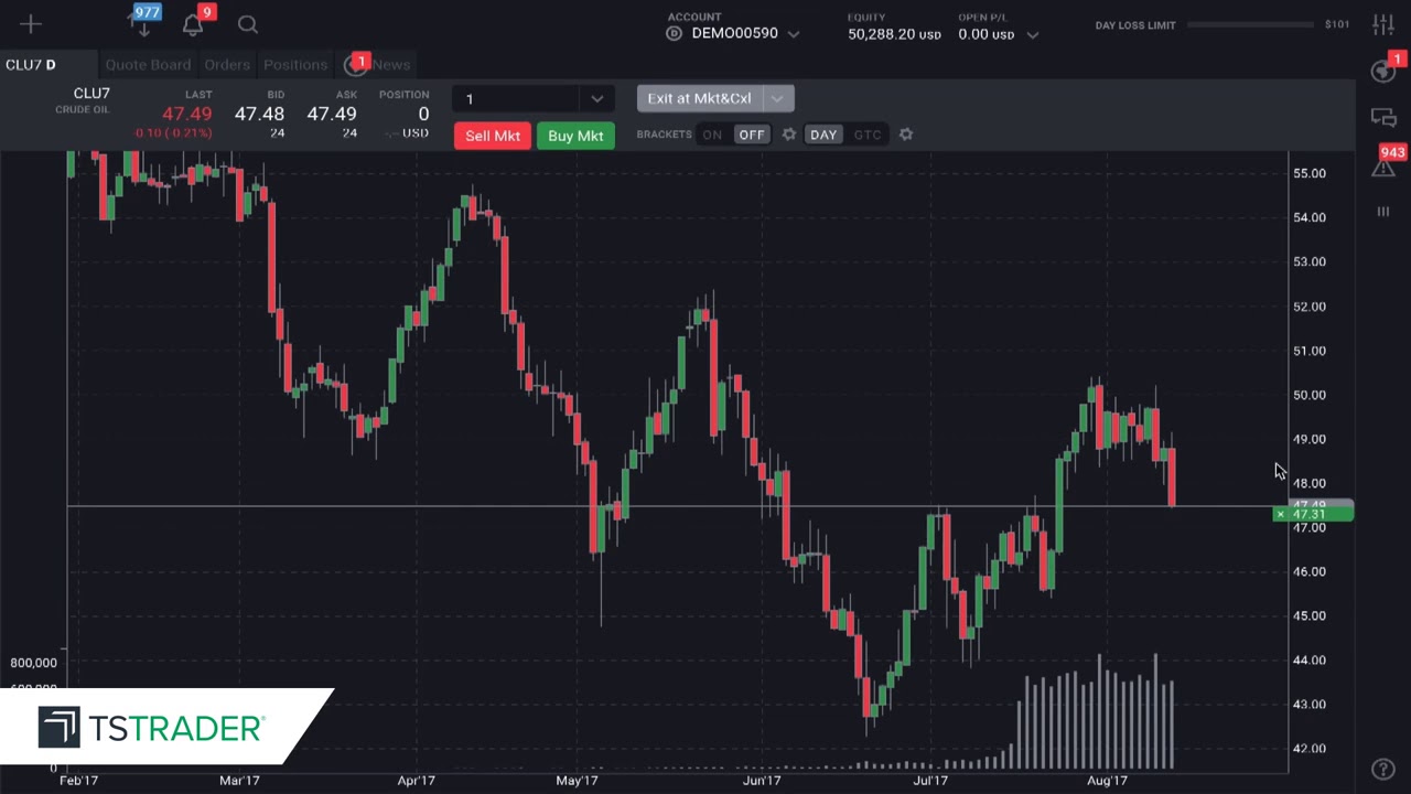 TSTrader Placing Orders on Chart - YouTube