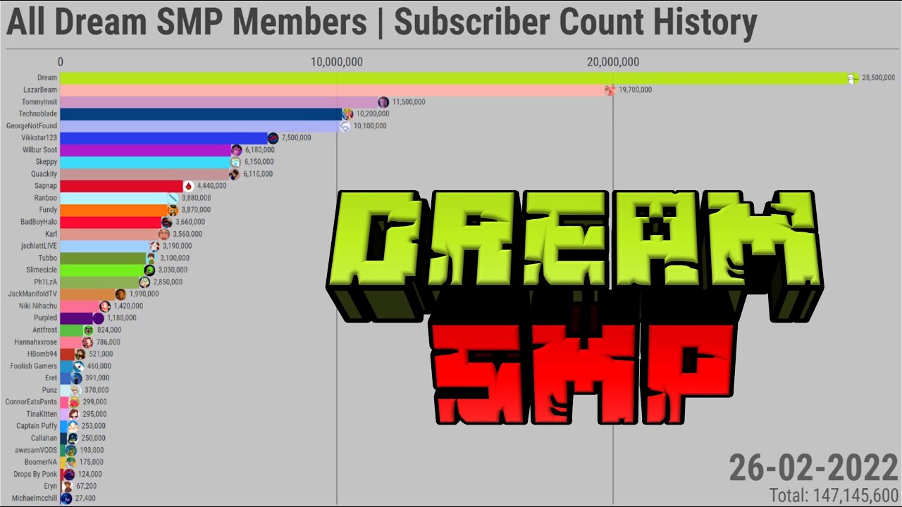 All Dream SMP Members | Subscriber Count History (2006-2022) - YouTube