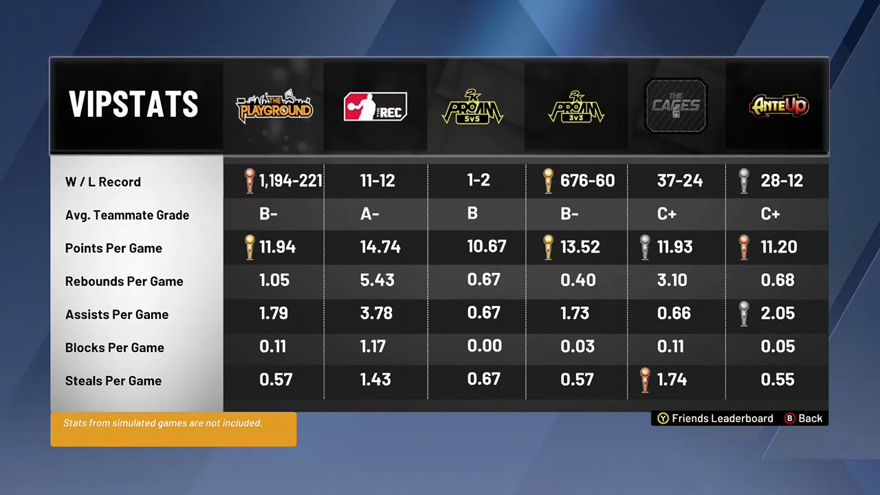 NBA 2k20 ss2 account for sell 1,200-200 85win % - YouTube