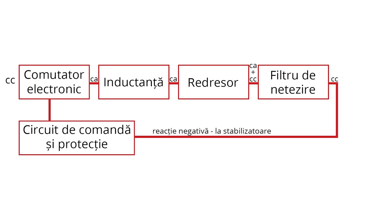 Surse în comutație [2], clasificarea surselor in comutație - YouTube