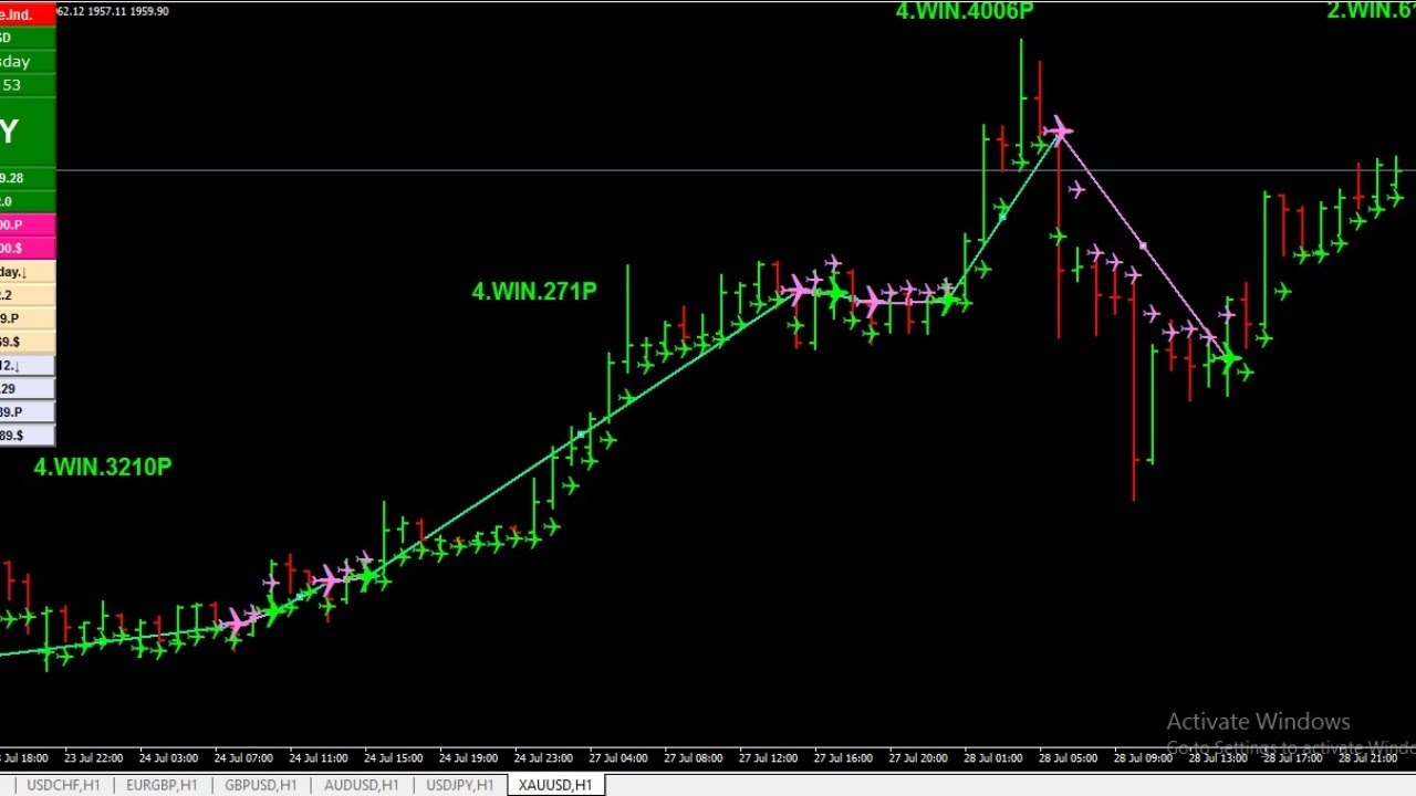 Unique Indicators Analysis For Forex Market, EURUSD | USDCHF | XAUUSD ...