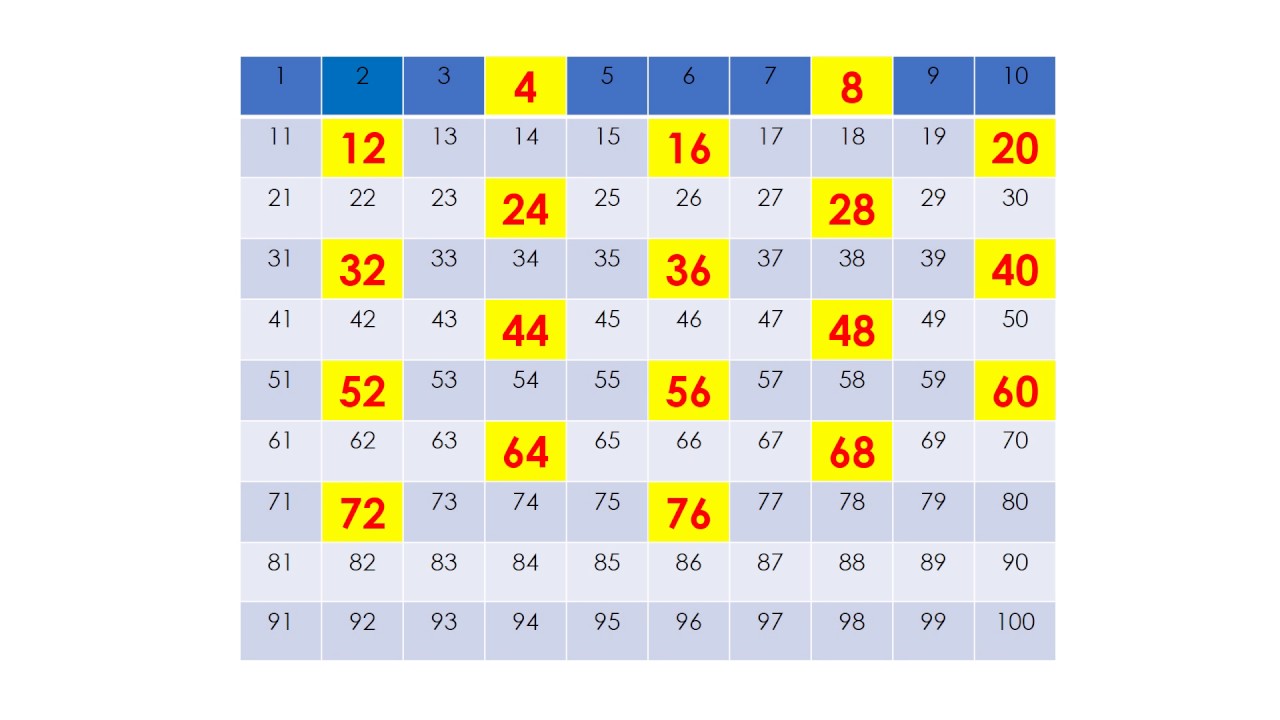 Count By 4s Skip Counting On A Hundred Chart Activity YouTube