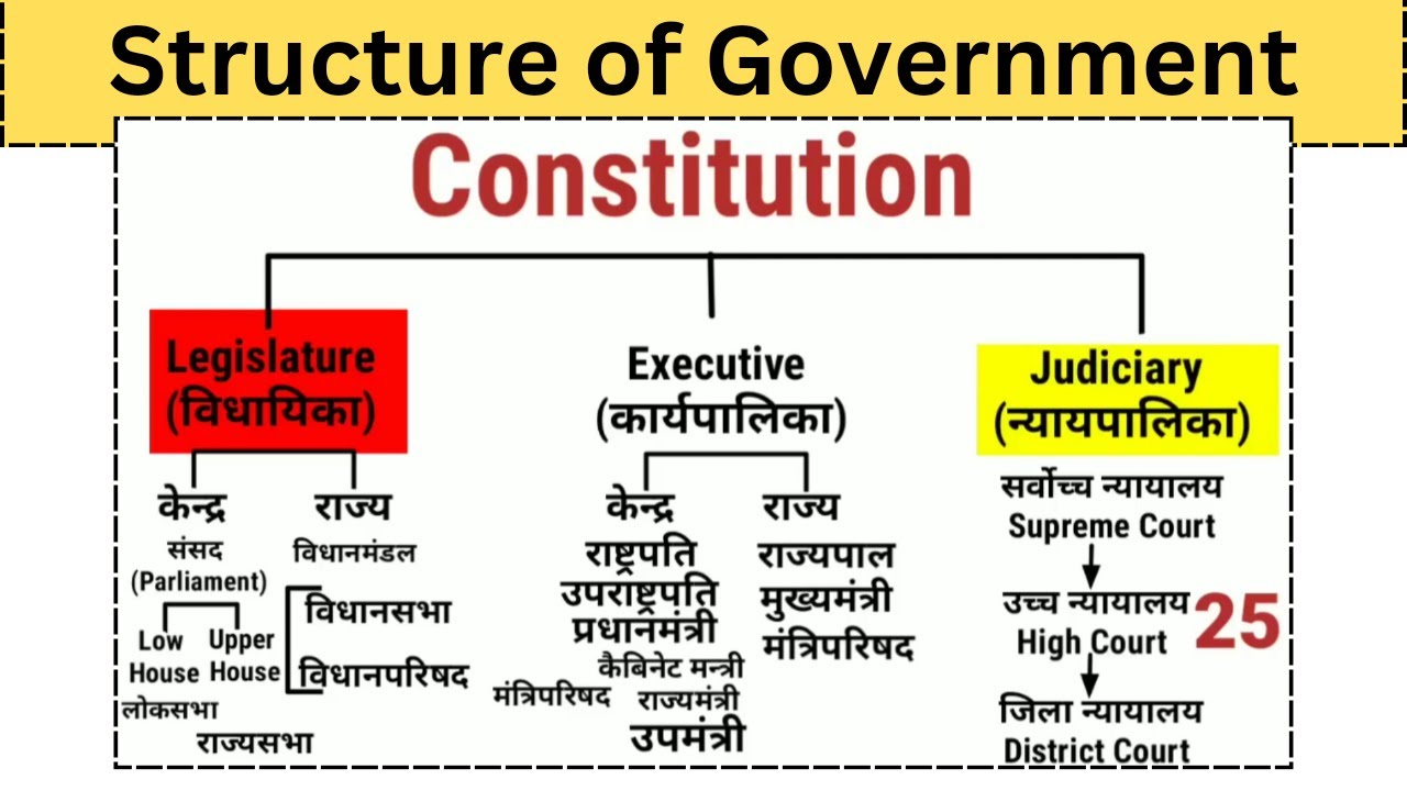 STRUCTURE OF GOVERNMENT [in hindi] || Legislature, Executive, Judiciary ...