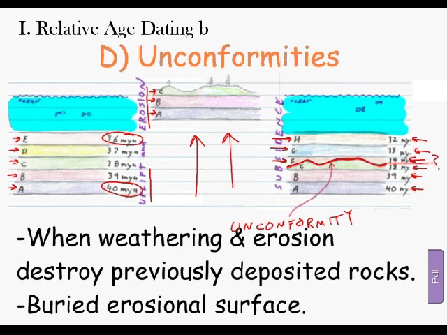Relative Age Diagram