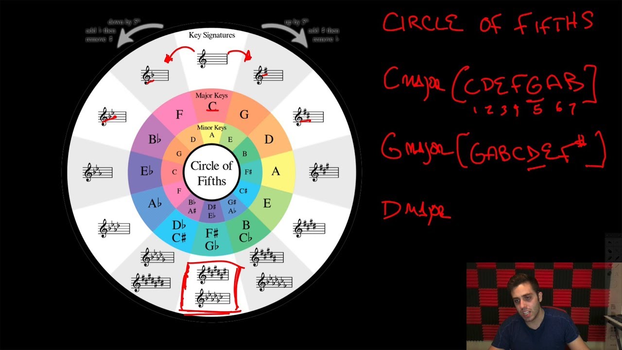 The Ultimate Introduction to Music Theory (Part 3) - The Circle of ...