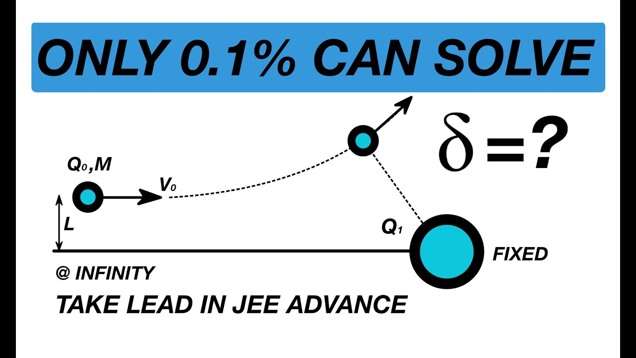 [JEE ADVANCED]ANGLE OF DEVIATION OF CHARGE PARTICLE & MINIMUM DISTANCE ...