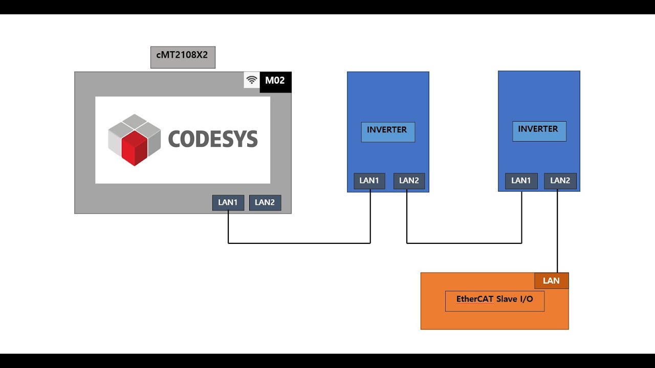 Codesys에서 EtherCAT 통신을 사용하여 인버터와 통신하기 - YouTube