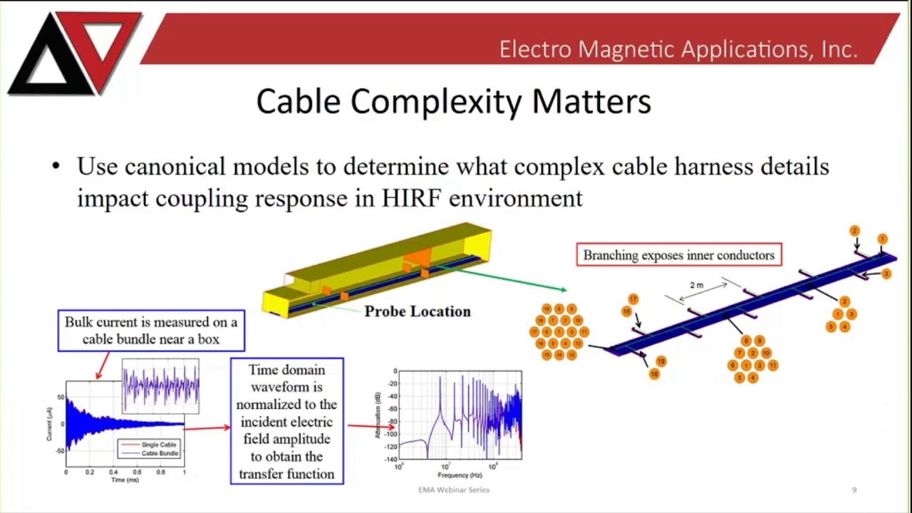 Modeling Complex Cable Harnesses in EMA3D Simulations - YouTube