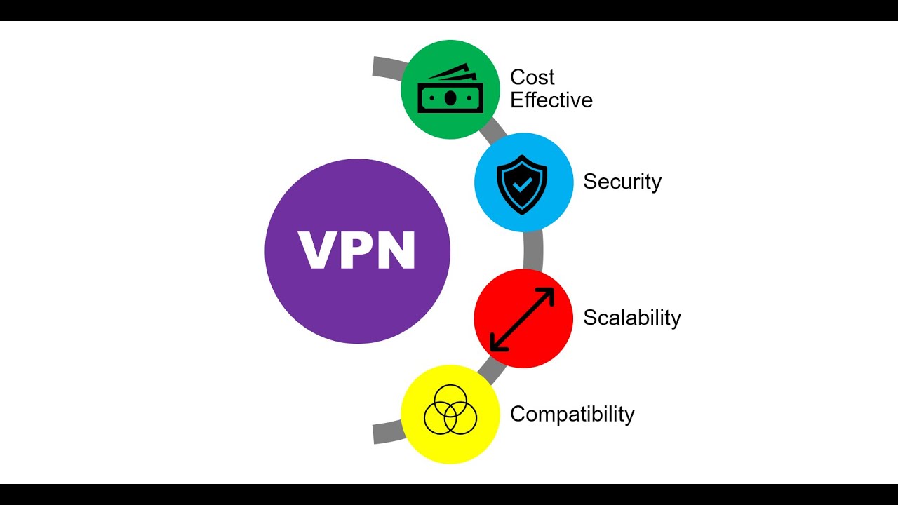Introduction to VPN and Benefits of VPNs - YouTube