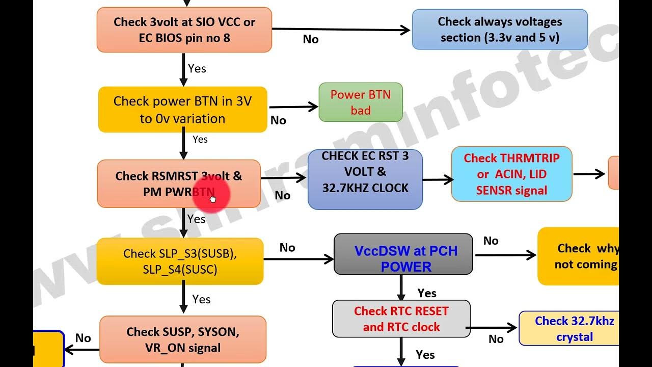 Dead laptop repair flowchart in Laptop Motherboard repair chip level ...