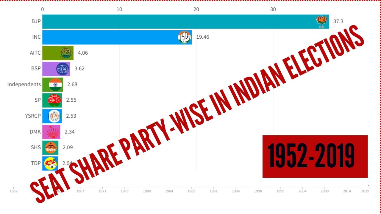 India's Political Journey: A Party wise Analysis Since 1952 - YouTube