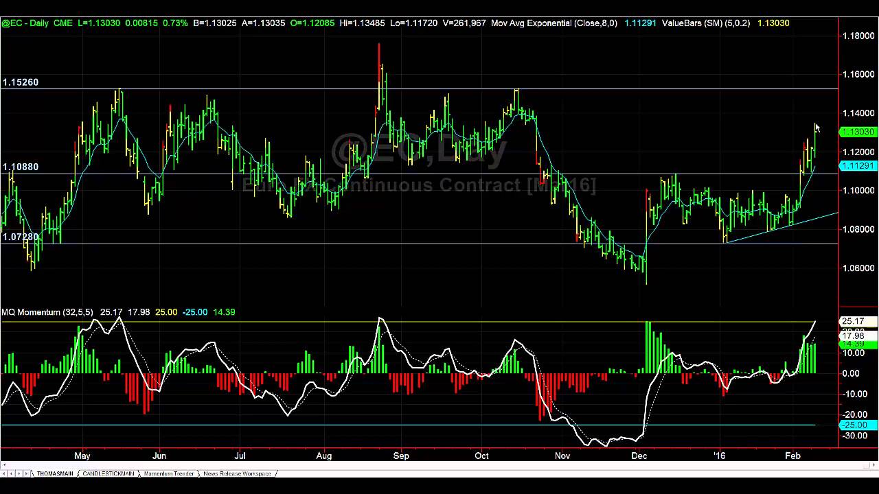 Euro Setup Working Nicely Feb 9 2016 - YouTube