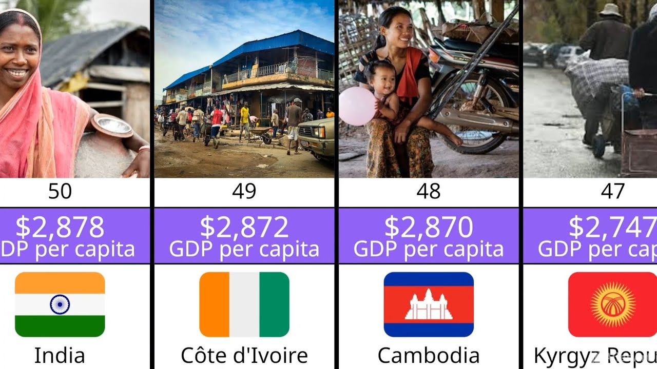 Top 50 Poorest Countries in 2025 | Ranked by GDP per Capita (IMF Data ...