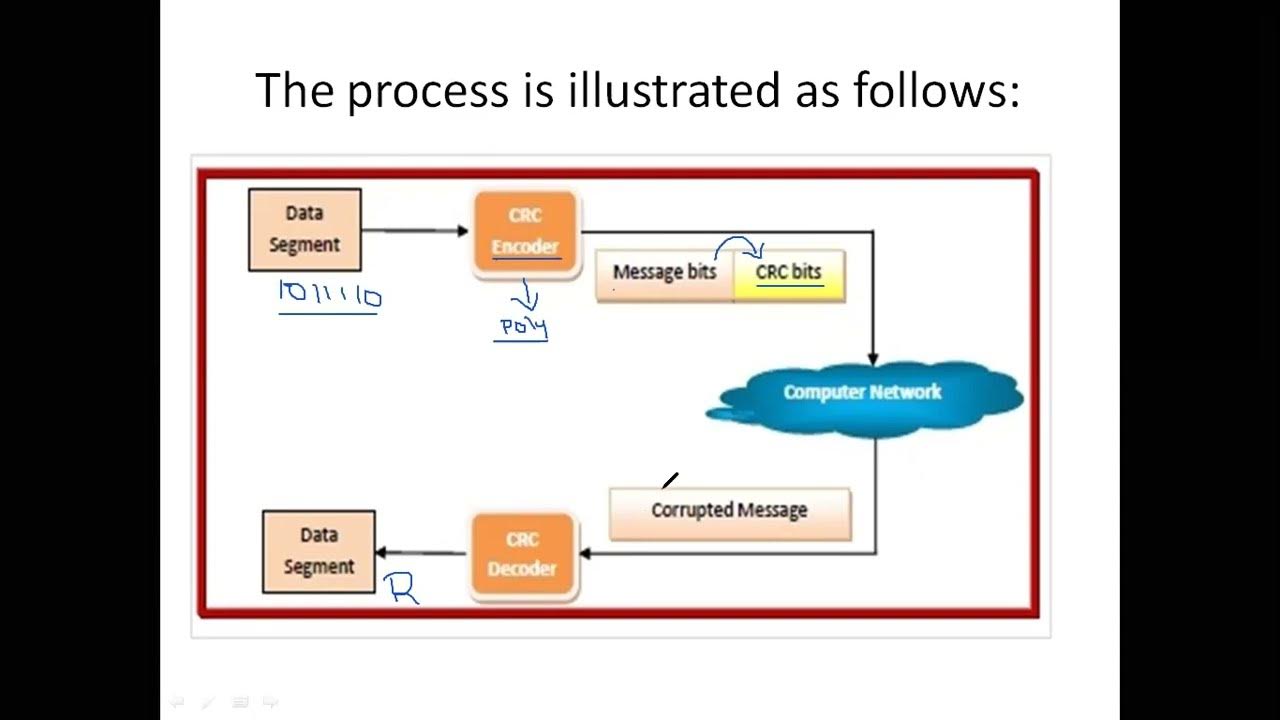 CRC Cyclic Redundancy Check - YouTube