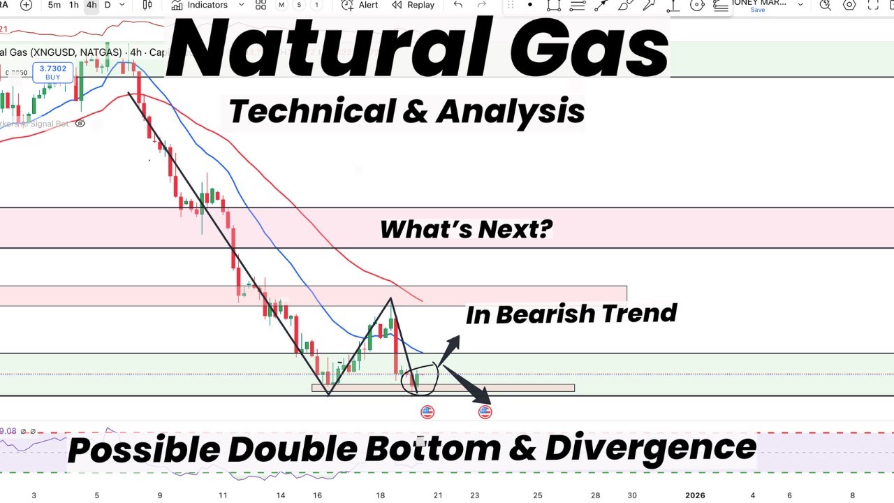 Natural Gas Possible Double Bottom & Divergence in Bearish Trend | What ...