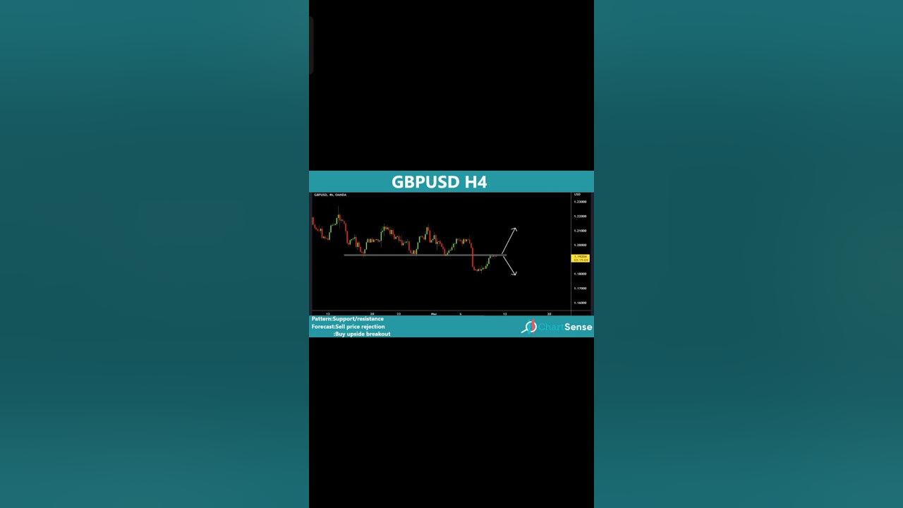 GBPCAD H4 🍁FOREX🔥Chart Reading🤘Skills🥂forex cha patterns #viral #forextrader #chartpatterns # ...