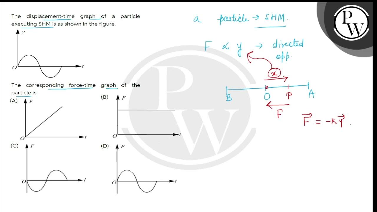 The displacement-time graph of a particle executing SHM is as shown in ...