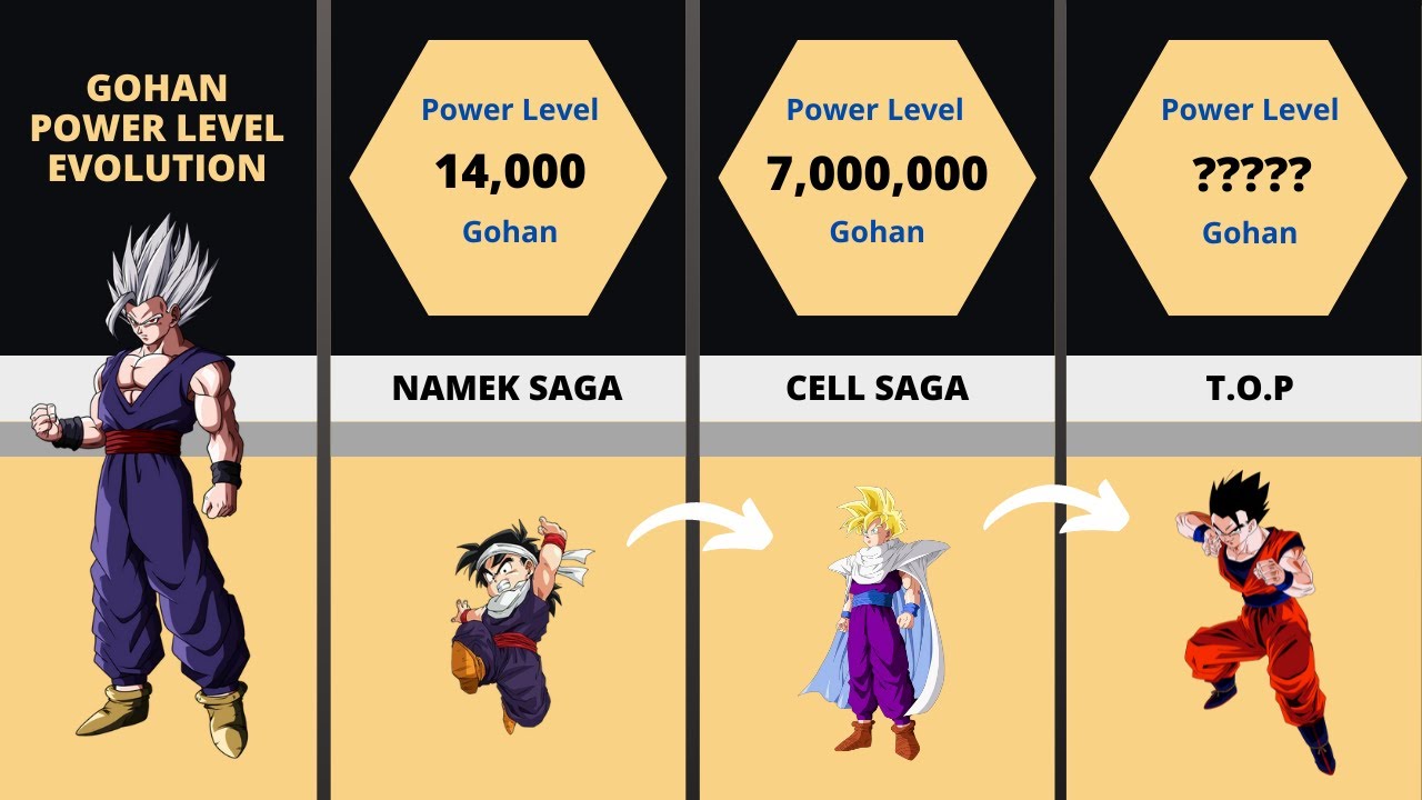 Gohan's Insane Power Level Evolution - YouTube