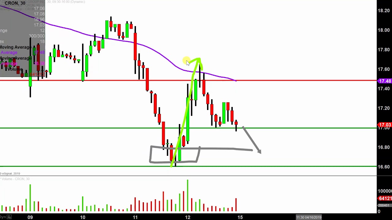 Cronos Group Inc. - CRON Stock Chart Technical Analysis for 04-12-2019 ...