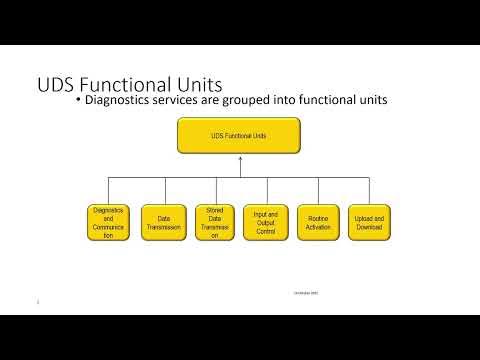 UDS(Unified Diagnostic Services) Part 1 | Off Board Diagnostics | - YouTube