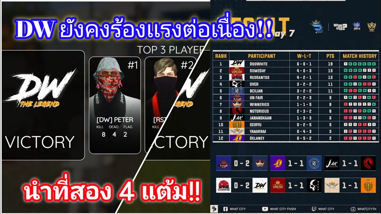🔥DW แข่ง DAY 7 เจอ RST | DW ยังคงร้อนแรงต่อเนื่อง!! | GTA V FiveM ...