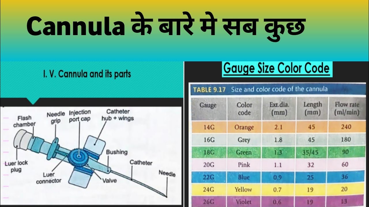 IV Cannula | Cannula | Cannula color code & types - YouTube